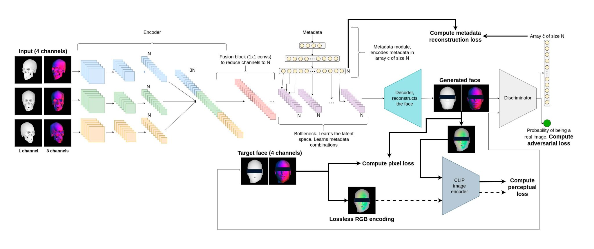 Craniofacial Reconstruction with Generative AI - Panacea Cooperative Research